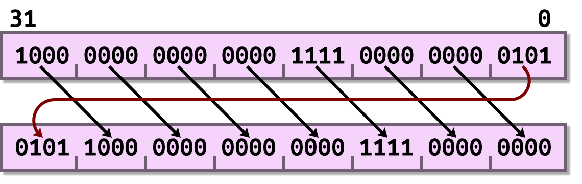 ARM: Introduction to ARM: Barrel Shifter | DaveSpace