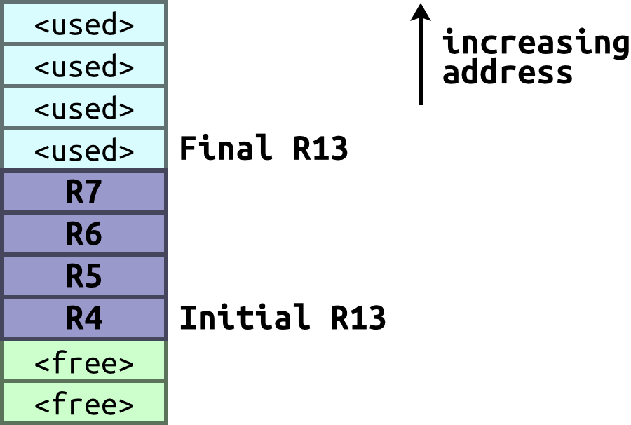 ARM: Introduction to ARM: The Stack | DaveSpace